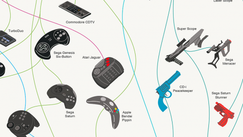 The Evolution Of Game Controllers – A Poster